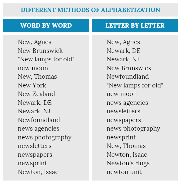 Different Ways Of Alphabetizing and Which To Use When Editarians